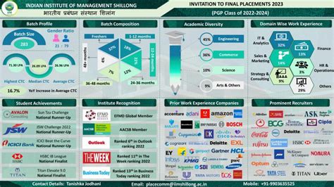 Tanishka Jodhani On Linkedin Finals Recruitment Campusrecruitment Campusengagement