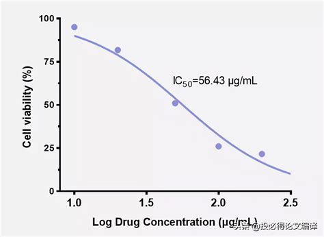 Dose Response Curve In Graphpad Prism At Jackson Dellit Blog