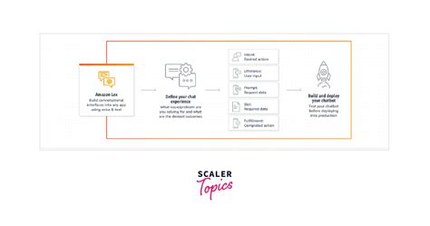 Amazon Lex Scaler Topics