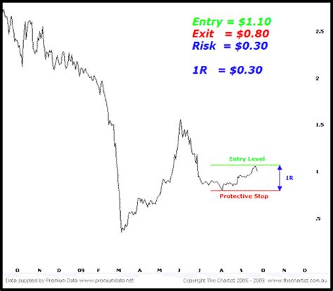 Pyramiding Adding To An Existing Trading Position The Chartist