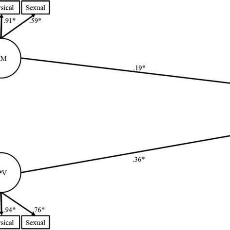 Main Effects Of Cm And Ipv On Depressive Symptoms Standardized