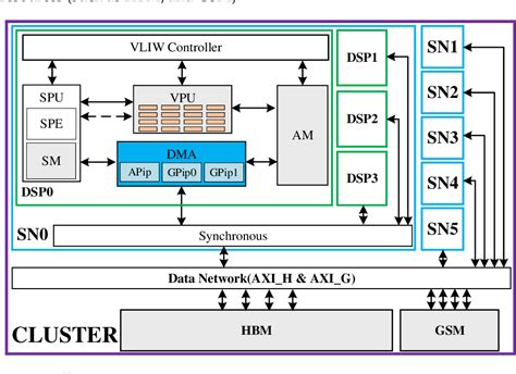 Figure 2 From Mapping And Optimization Method Of Spmv On Multi Dsp