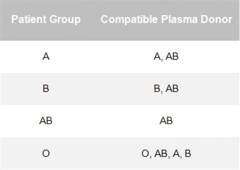 Matching Blood Groups Australian Red Cross Blood Service