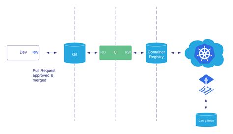 Hardening Git For Gitops