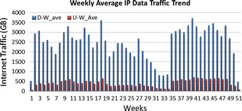 Average Weekly Internet Traffic Size For The Download And Upload Data Download Scientific Diagram