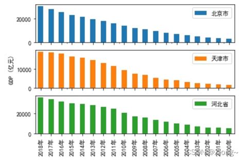Pandas统计分析基础（4）：dataframe的数据分析及画图功能（case：京津冀地区的gdp和人口的关系）dataframe 画图 Csdn博客