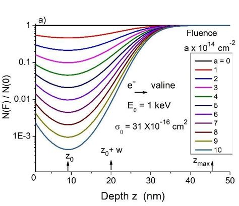 A Dependence Of The Partial Column Density On Depth For Several