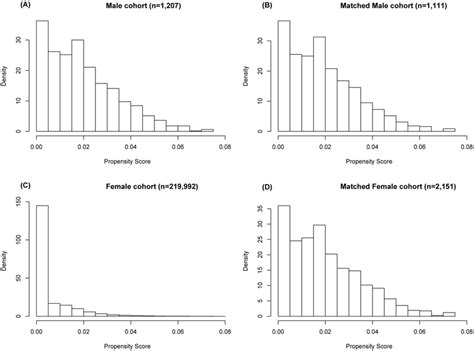 Distribution Of Propensity Score Before And After Propensity Score Download Scientific Diagram