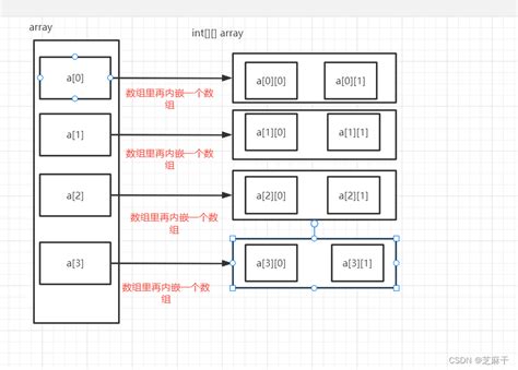 Java学习第十天 多维数组java四维数组的创建 Csdn博客