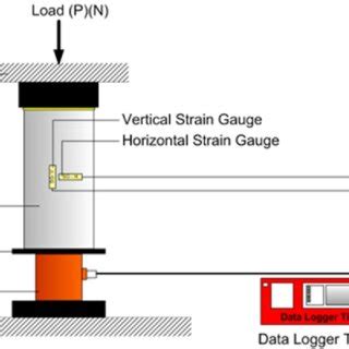 Test Setup For Compressive Strength And Elasticity Modulus Download Scientific Diagram