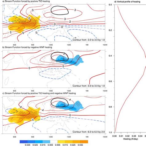 Simulated Stream Function Color Contour In 10⁴ M² S⁻¹ At σ 07