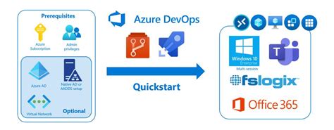 Amit Kumar Pandey On Linkedin Wvd Azuredevops