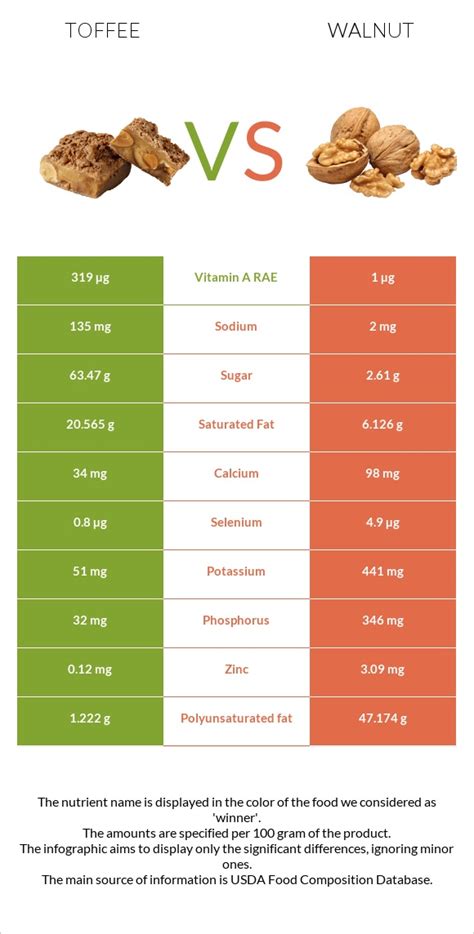 Toffee Vs Walnut In Depth Nutrition Comparison