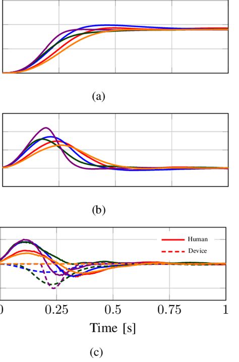 Typical Reaching Movements From A Single Subject Moving To A Target At Download Scientific