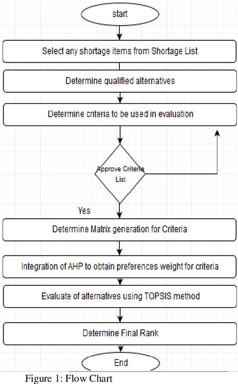 Figure 1 From Multi Criteria Recommendation System For Material