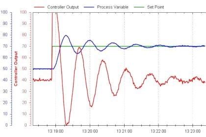 Free Pid Controller Gains Tuning Tool Instrumentationtools