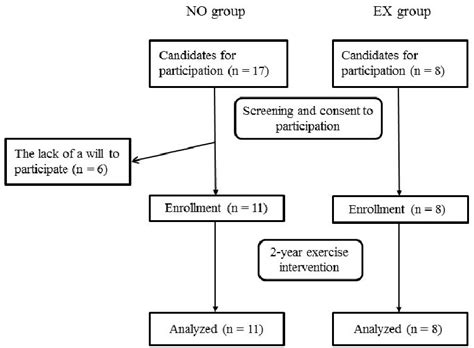 Figure 1 From Effects Of 2 Year Cognitivemotor Dual Task Training On Cognitive Function And