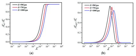 Shows The Influence Of The Equivalent Modulus Of Elasticity On Download Scientific Diagram