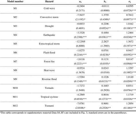 Statistics Of Parameters Of 12 Simple Linear Regression Models For Download Scientific Diagram