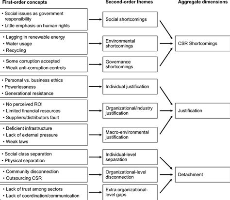 Data Structure And Analytical Coding Process Download Scientific Diagram