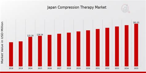 Japan Compression Therapy Market Size Growth Outlook 2035