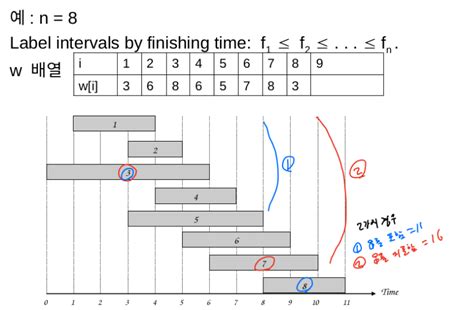 Weighted Interval Scheduling