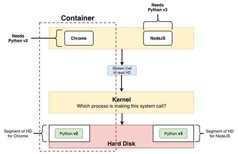 Docker In A Nutshell Bitcoin Insider