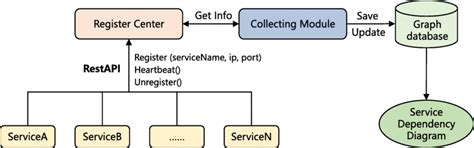 Construction Process Of The Service Dependency Graph Download