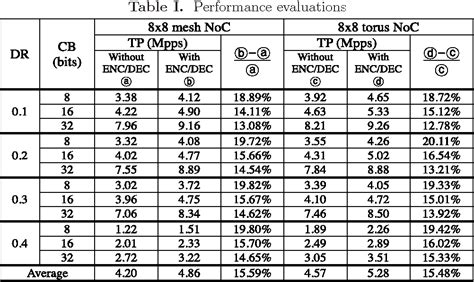 Figure 1 From A High Performance Network On Chip Scheme Using Lossless
