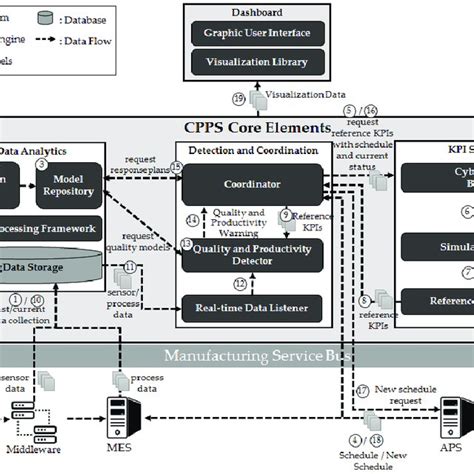 cyber physical production system cpps architecture framework