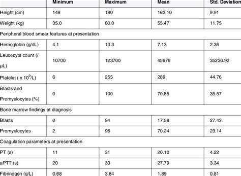 Descriptive Statistics High Risk Apml Patients At Baseline Download Scientific Diagram
