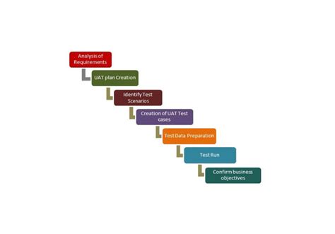 What Do You Need To Know About UAT Testing