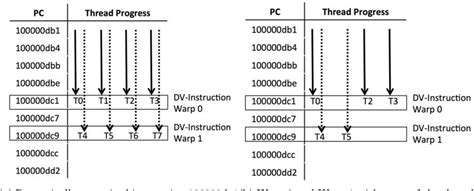 Figure 33 From Transforming Tlp Into Dlp With The Dynamic Inter Thread Vectorization