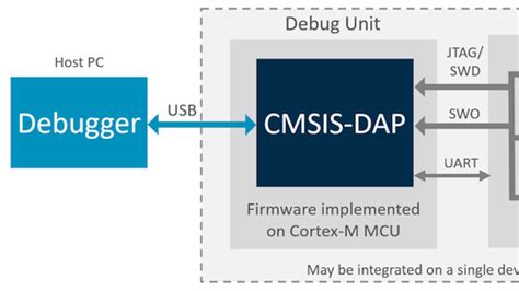 Cmsis Dap Hackaday