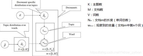 Pythongensim【中文lda】简洁模型利用python里的gensim库进行lda主题建模 Csdn博客