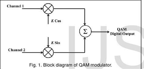 Figure 4 From Energy Efficient Qam Modulation Demodulation Architecture Using Reversible Logic