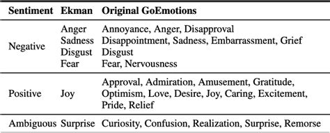 Table 2 From Fine Grained Emotions Influence On Implicit Hate Speech Detection Semantic Scholar