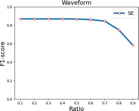 Performance Curve Of Se Algorithm With Increasing Reduction Rate On The