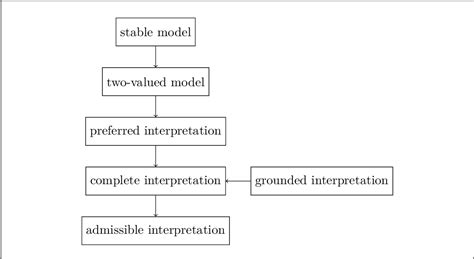 Figure 4 From Abstract Dialectical Frameworks An Overview Semantic