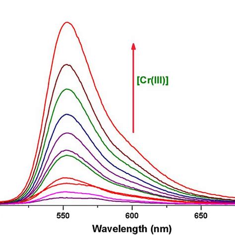 Linearity Relationship Plot Of Fluorescence Intensity Vs Concentration Download Scientific