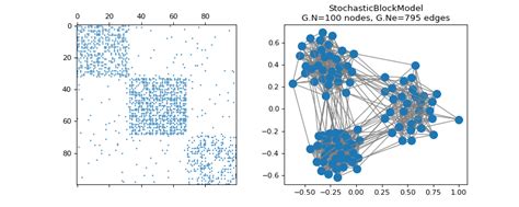 Graphs — Pygsp 050 Documentation