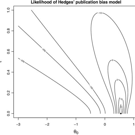 Contour Lines For The Log Likelihood For The Simple Publication Model Download Scientific