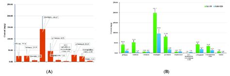 Multivariate Statistical Analysis Of 10 Potential Effective Compounds Download Scientific