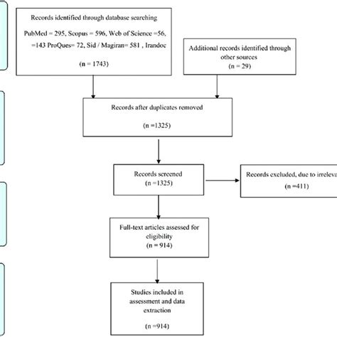 The Search Strategy In Electronic Databases Download Scientific Diagram