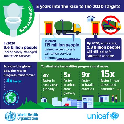 Sanitation And Water For All A Unicef Hosted Global Partnership Added A Sanitation And