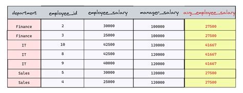 Algodaily Best Sql Interview Practice Questions