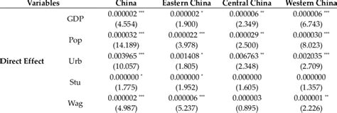 Direct Indirect And Overall Effects Of The Model Based On Geographic