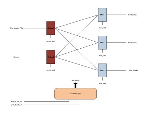 Multiplexer How To Implement An Interconnection Matrix In Vhdl