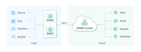 Top 3 Open Source Mqtt Brokers For Industrial Iot In 2023 Emq