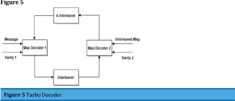 Figure 5 From Implementation Of Vlc Using Error Correcting Turbo Codes